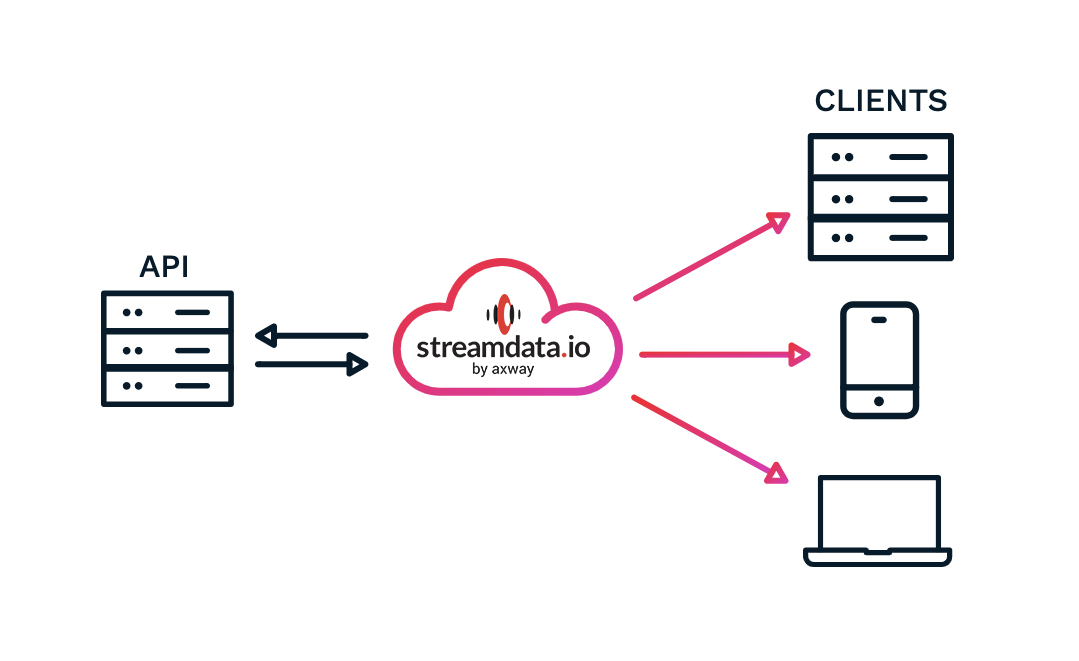 Event Driven Architecture Scalability Solutions [Amplify Streams]